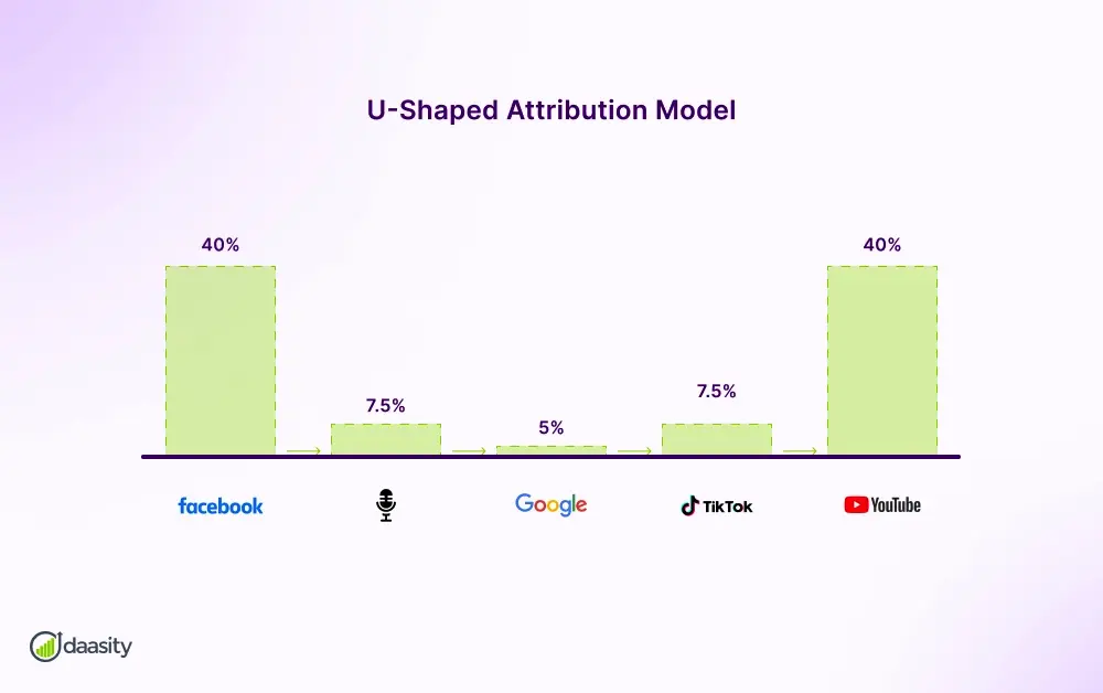 The Authoritative Guide to Marketing Attribution | Daasity